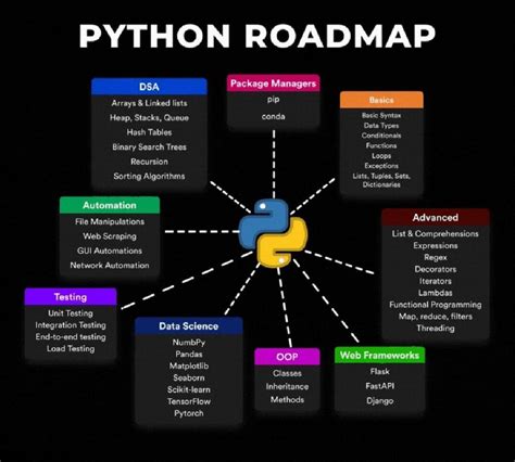 Image result for Python Book Sarthak