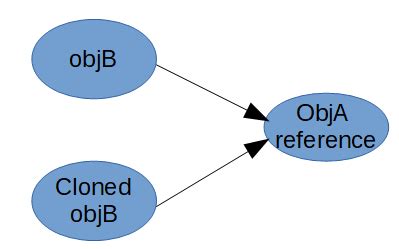 Image result for Shallow Copy in Java