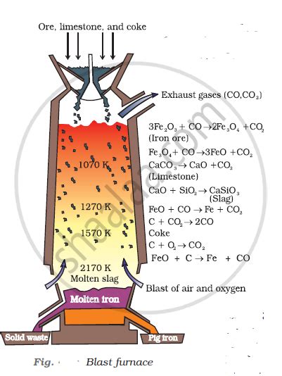 Image result for Extraction of Fe