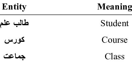 Image result for Database Entities