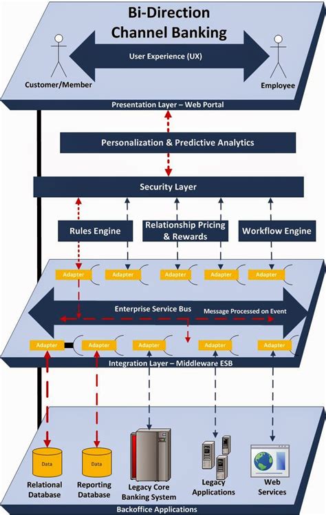 Image result for Core Banking Components