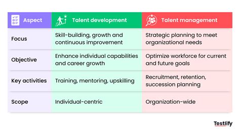 Image result for Performance Management and Talent Development