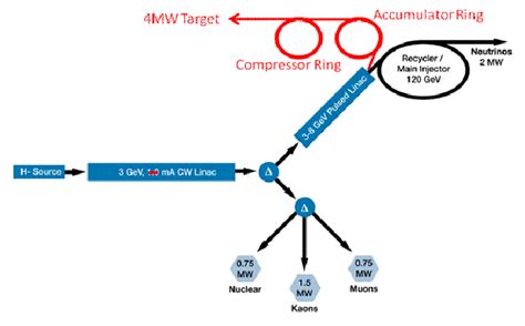 Image result for Fermilab Project Design