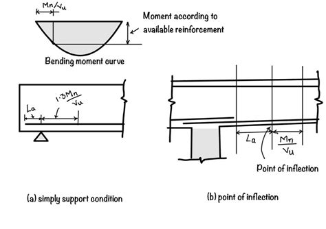 Image result for Development Length in Capping Beam Design