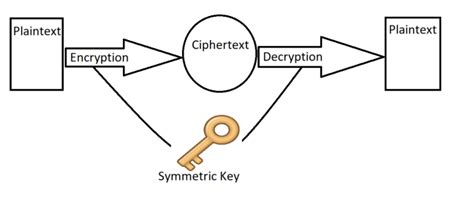 Image result for Encryption and Decryption C