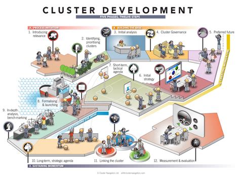 Image result for Cluster Development