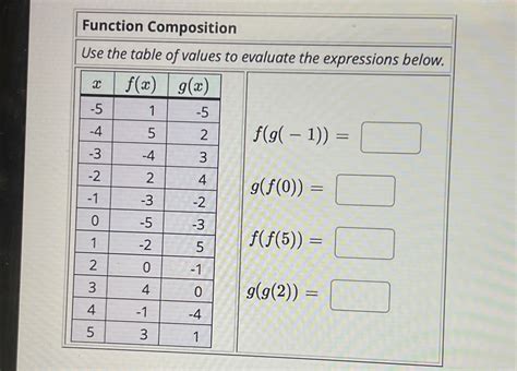 Image result for Function Composition Table