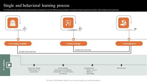 Image result for Behavioral Learning Process