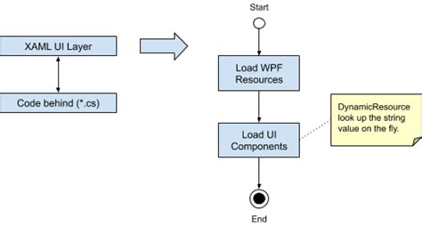Image result for Multilanguage App Using Automatic Language Change in WPF