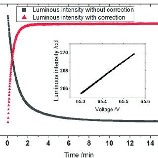 Image result for Luminous Intensity Formula
