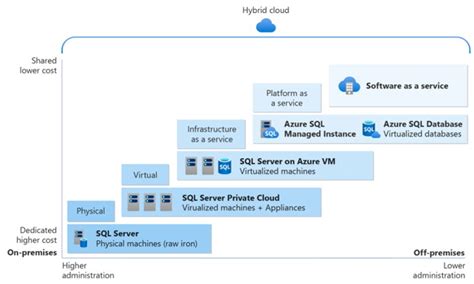 Image result for Azure SQL Server ESU License Portal