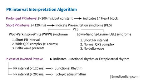 Image result for PR Interval Abnormalities