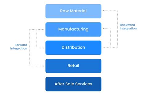 Image result for Backward Integration