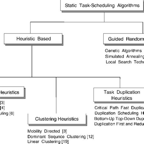 Image result for Classification of Scheduling Algorithms