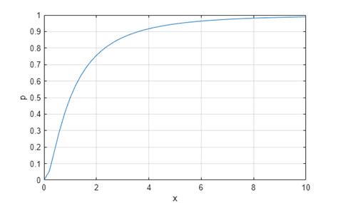 Image result for Lognormal Distribution MATLAB