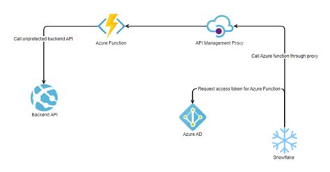Image result for Rest APIs Snowflake Explained