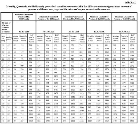 Image result for APY Table