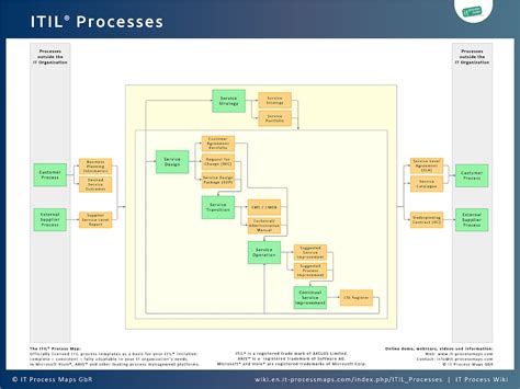 Image result for Diagram Showing ITIL Process Flow