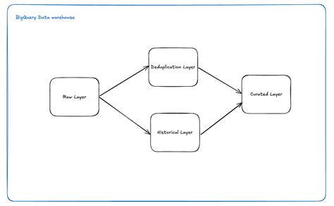 Image result for BigQuery Data Storage