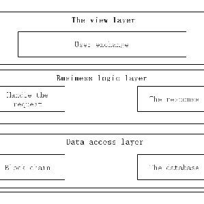 Image result for Application Layer Model Archi