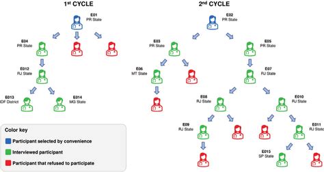 Image result for Exponential Snowball Sampling