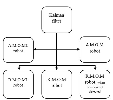 Image result for Kalman Filter Approach