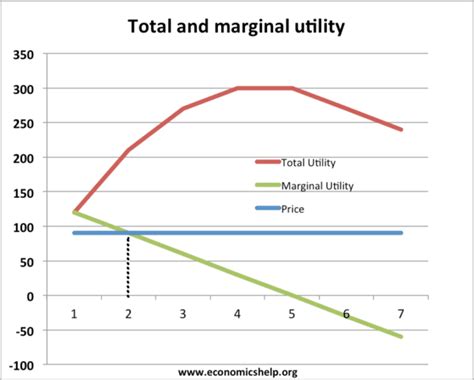 Image result for Marginal Utility Maximizing Rule