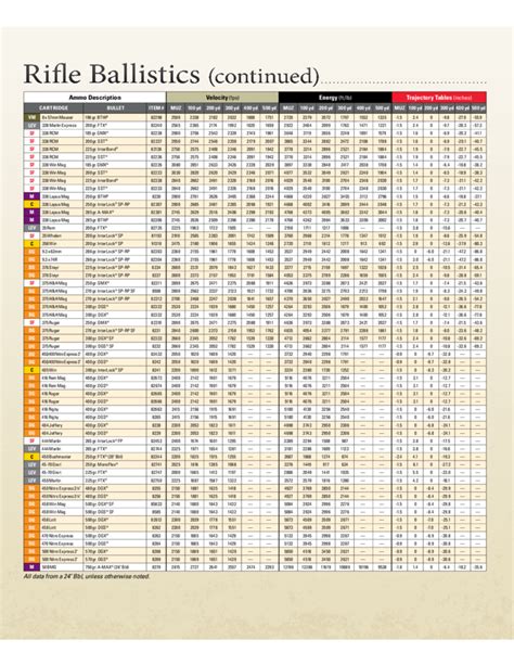 Image result for Ballistic Levels Chart