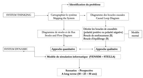 Image result for Ithink System Dynamic Modeling