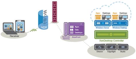 Image result for Citrix Delivery Controller