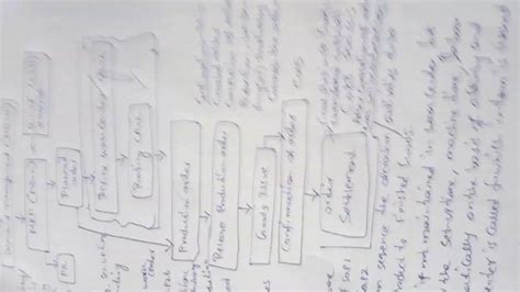 Image result for SAP Production Module