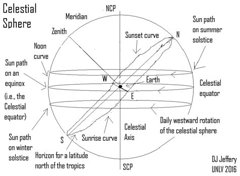Image result for Celestial Sphere Model