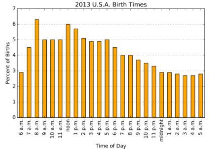 Image result for Frequency Histogram Examples