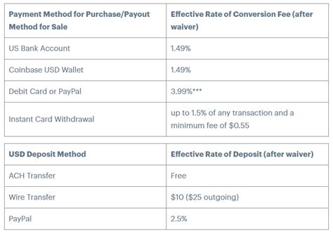 Image result for Coinbase Pro Transaction Fee Chart