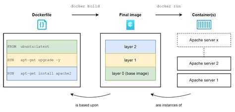 Image result for How Do Containers Work