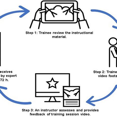 Image result for Sequential Steps Examples