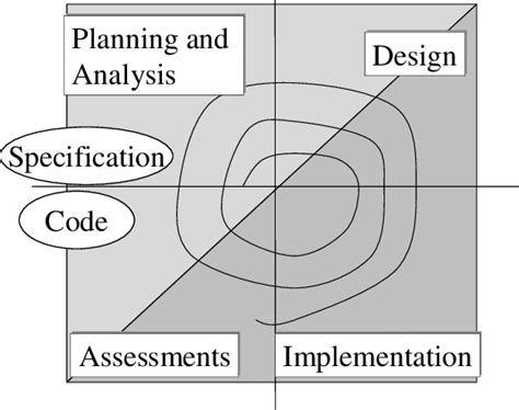 Image result for Development Process Computer Science Definition