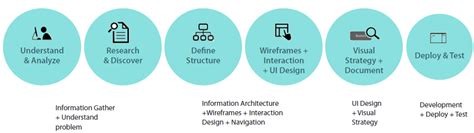 Image result for User-Centered Design Process