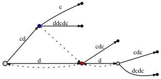 Image result for Ukkonen's Algorithm for Suffix Tree