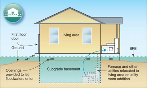 Image result for Basement Flood Control