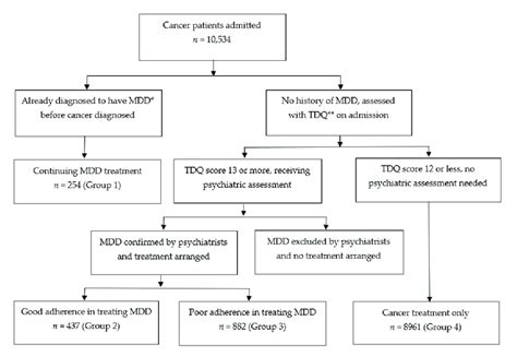 Image result for Mdd Lab Test