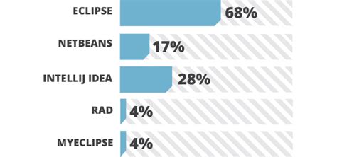 Image result for Table Most Used IDE for Java