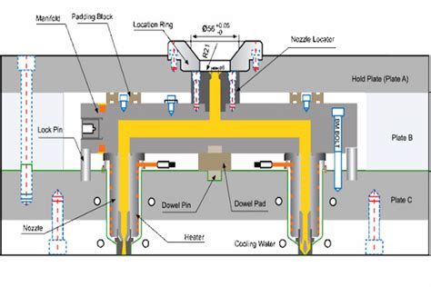 Image result for Hot Runner Injection