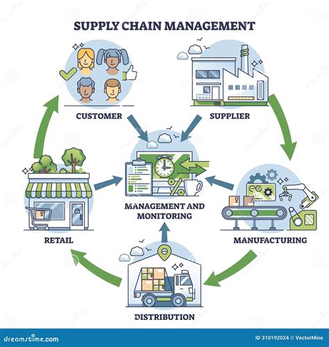 Image result for SCM Structure