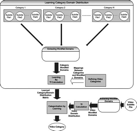 Image result for Cognitive Categorization Research