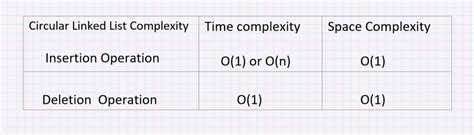 Image result for Linked List Time Complexity