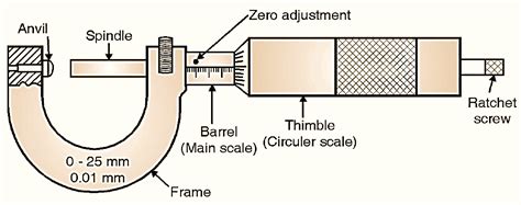 Image result for Micrometer Labeled