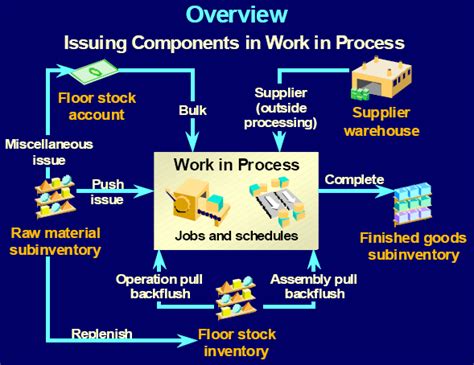 Image result for Micros Material Control Tutorial Advance