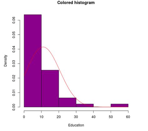 Image result for Histogram Using R