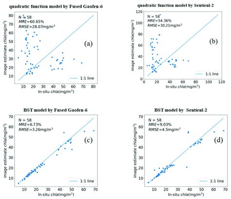 Image result for Quadratic Function Model